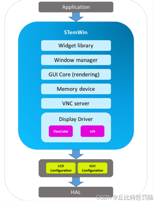 嵌入式 Stm32 实现stemwin移植修改其配置文件，驱动lcd显示文本 （含源码，建议收藏）emwin源码 Csdn博客