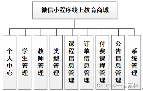 基于Java+SSM+Vue+uniapp实现微信小程序的线上教育商城小程序_java uniapp部署-CSDN博客