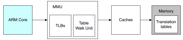 [mmu/cache]-ARM MMU/TLB的学习笔记和总结_contiguous bit-CSDN博客