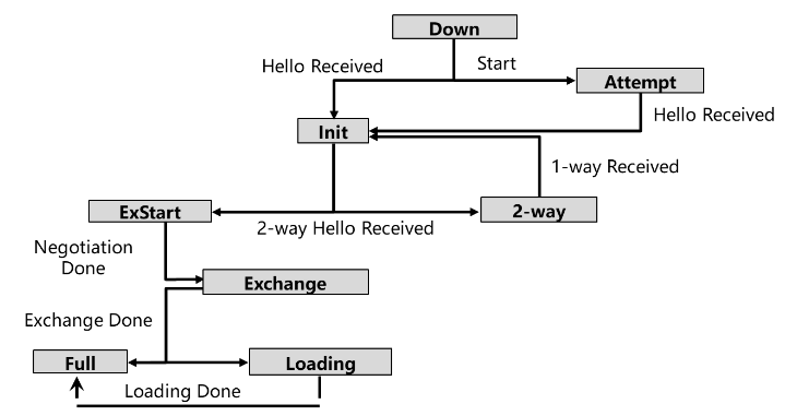 OSPF协议LSDB同步过程和邻居状态机_ospf exstart阶段协商dd-CSDN博客