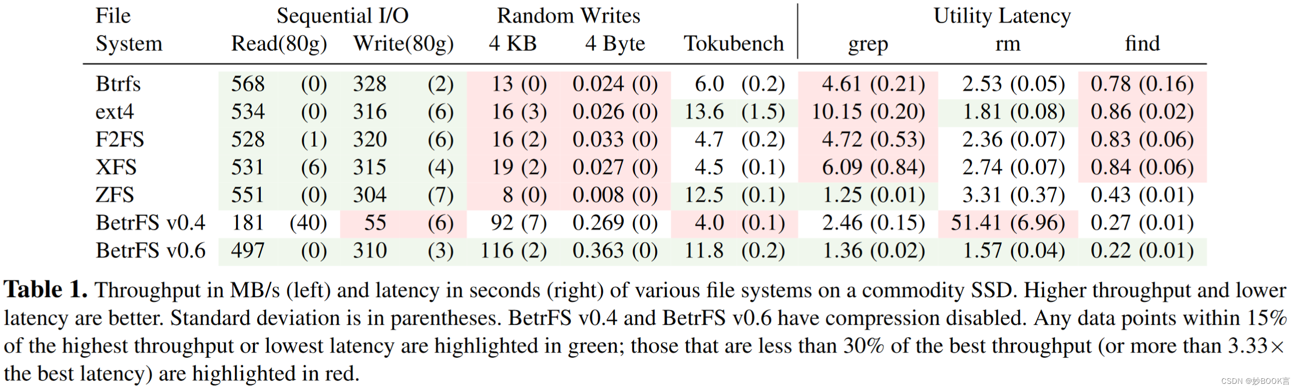 BetrFS: A Compleat File System for Commodity SSDs——论文阅读_btrfs论文-CSDN博客