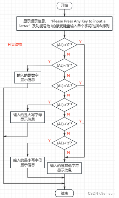 【微机原理实验2】 字符及字符串输入输出与分支程序设计实验_微机原理输出字符串程序怎么写-CSDN博客