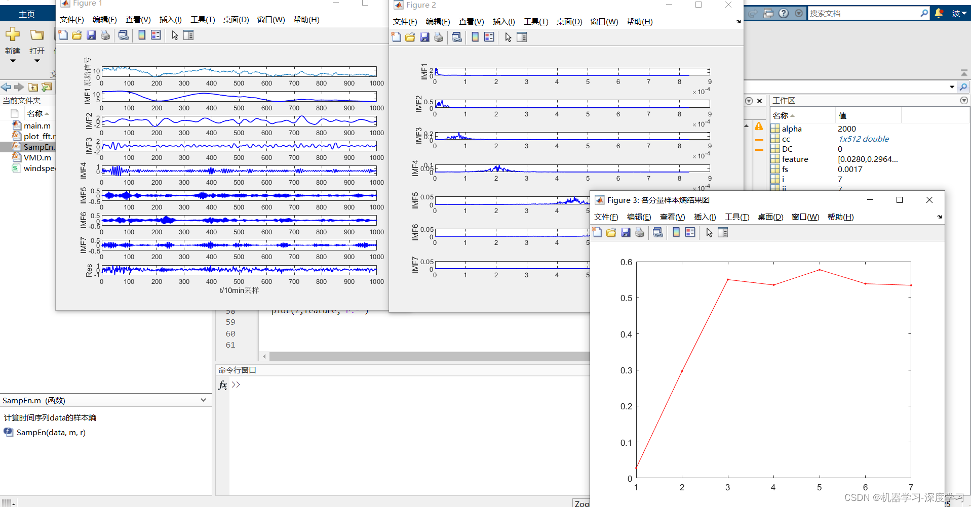 变分模态分解vmd信号分解，频谱分析，样本熵se，vmd Se可自行选择根据样本熵值重构分解的序列。vmd是2014年提出的一种非递归信号处理方法，通过将时间序列数据分解为一系列具有有限带宽的