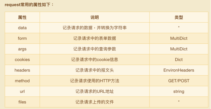 Flask 使用 request 处理GET POST请求、上传文件_flask post文件传参-CSDN博客