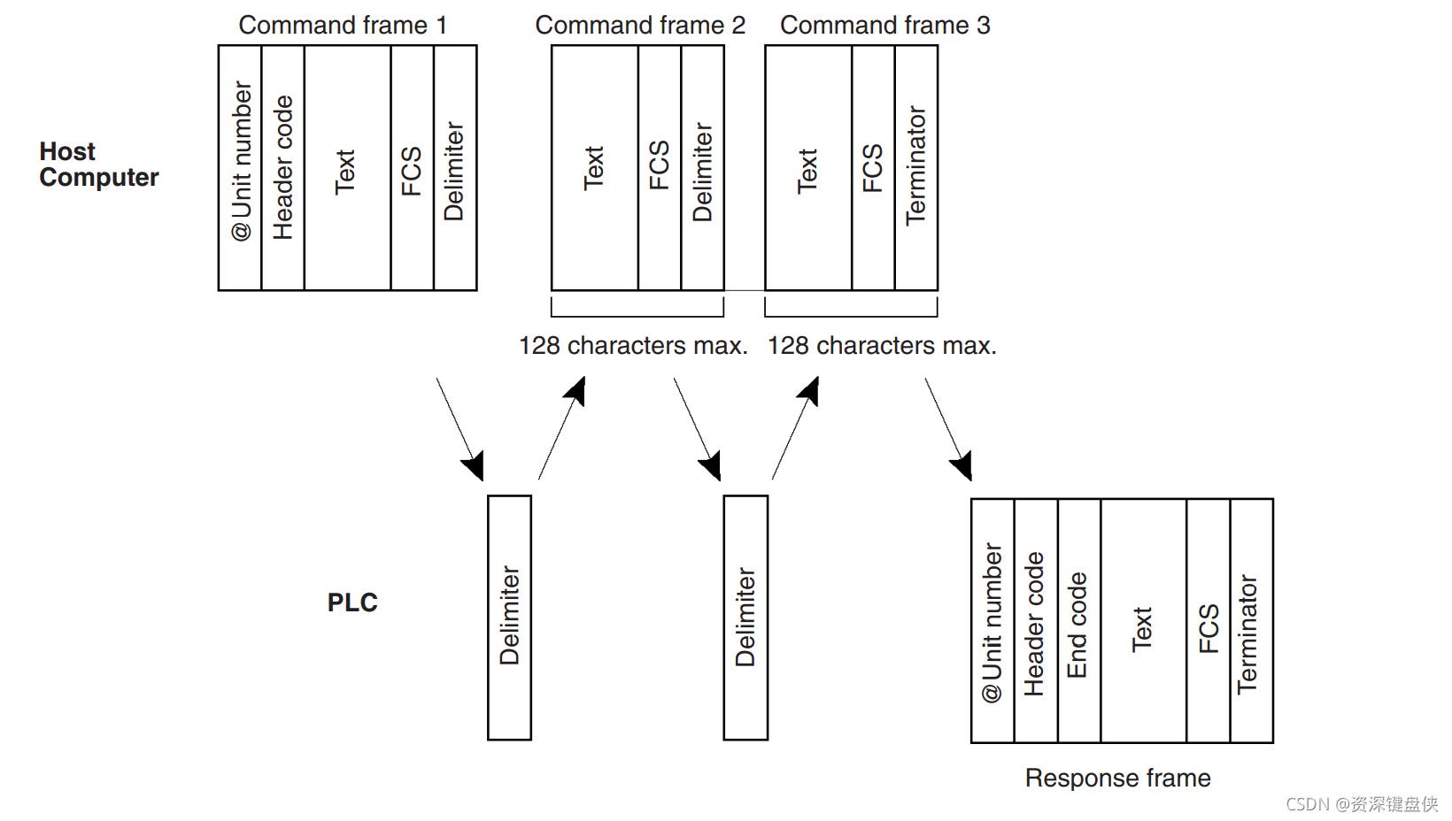 欧姆龙PLC HostLink通讯 C-MODE格式-CSDN博客