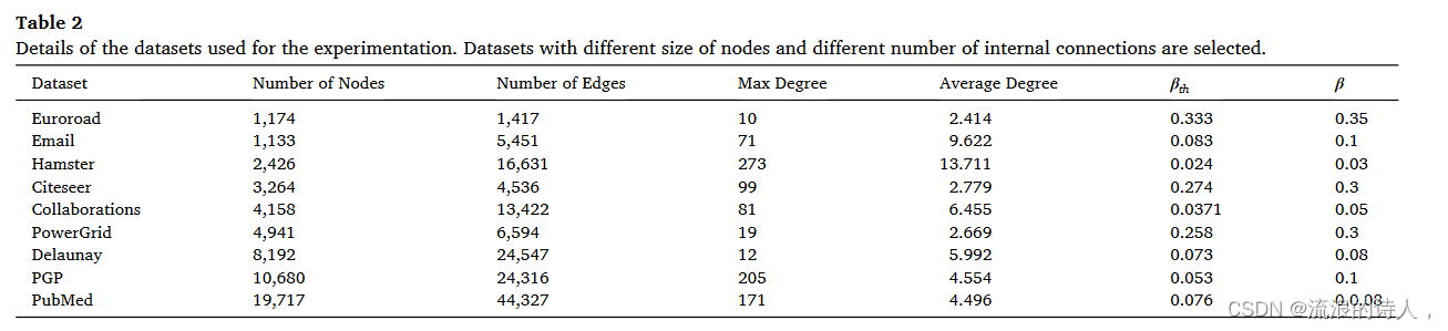 A machine learning-based approach for vital node identification in complex networks_vital nodes ...