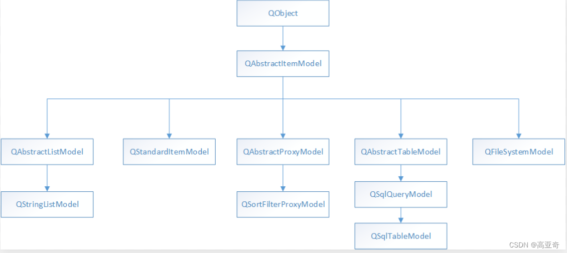 Qt Model/View框架详解1-CSDN博客