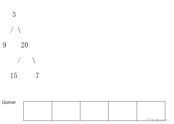 Leetcode 每日一题【剑指 Offer 32 I 从上到下打印二叉树】 剑指offer从上到下打印二叉树 Csdn博客