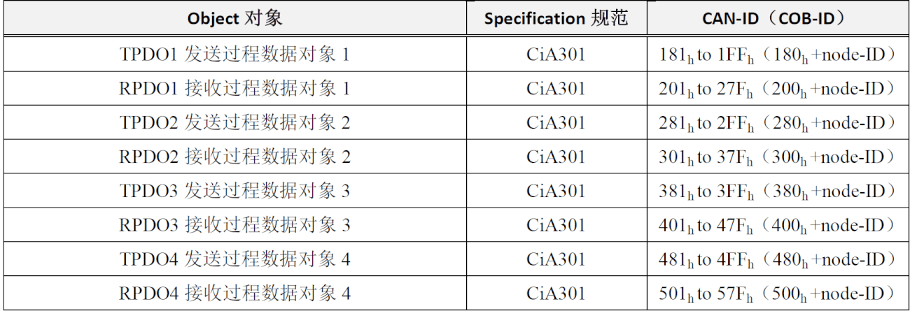 CANopen报文解析与测试：NMT、心跳、同步及PDO详解-CSDN博客