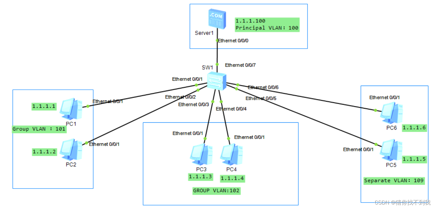 MUX VLAN基础配置案例_please enable mux-vlan in vlan command mode-CSDN博客