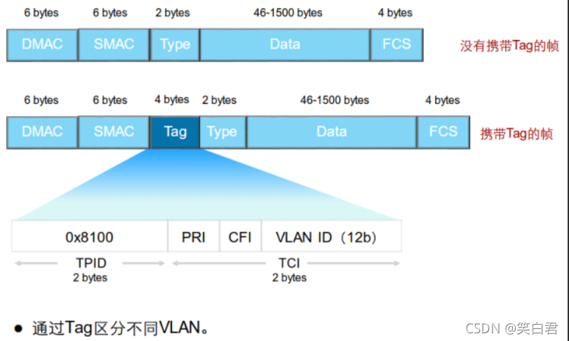 VLAN基础&VLAN间路由联动OSPF实验_多vlan ospf-CSDN博客