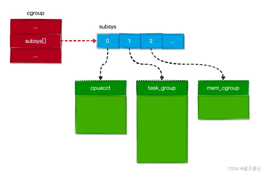 图解｜cgroup 设计分析（Docker底层技术）_cgroup 架构图-CSDN博客