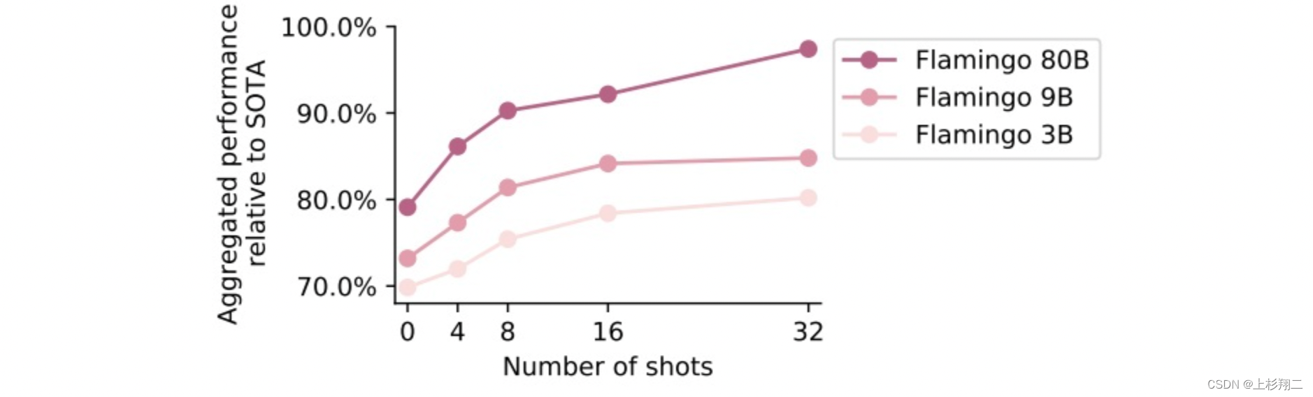 基于LLMs的多模态大模型（Flamingo, BLIP-2，KOSMOS-1，ScienceQA）_flamingo大模型-CSDN博客