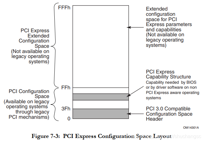 pcie configuration space理解及仿真_pcie configuration space内容修改-CSDN博客