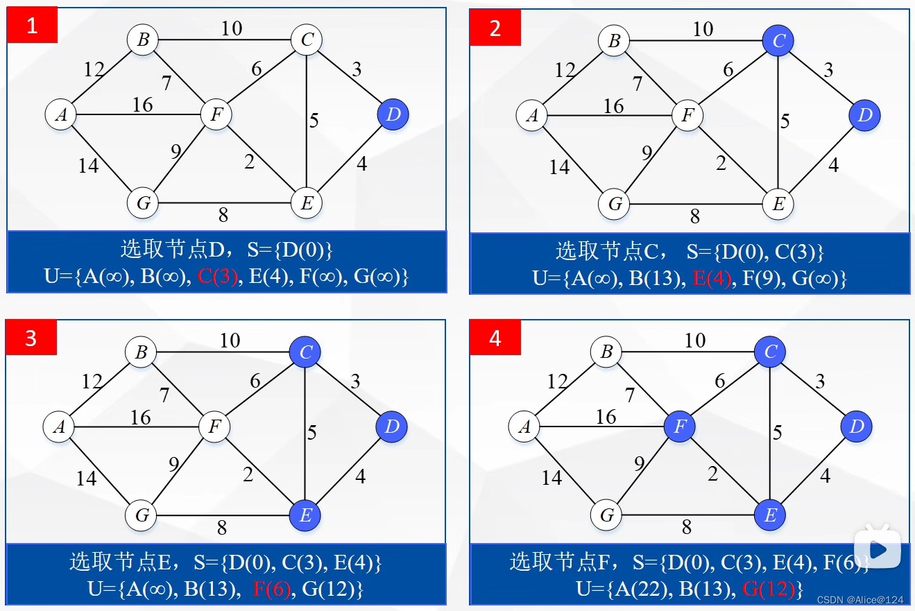 学习笔记：dijkstra 最短路径算法 Java图的最短路径 Dijkstra Java Csdn博客
