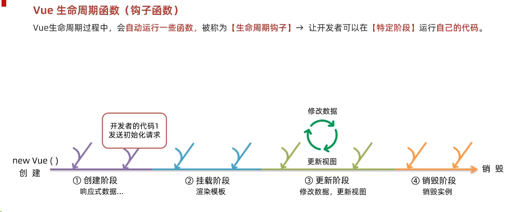 前端学习笔记202311学习笔记第一百叁拾天-生命周期和生命周期的四个阶段2-CSDN博客