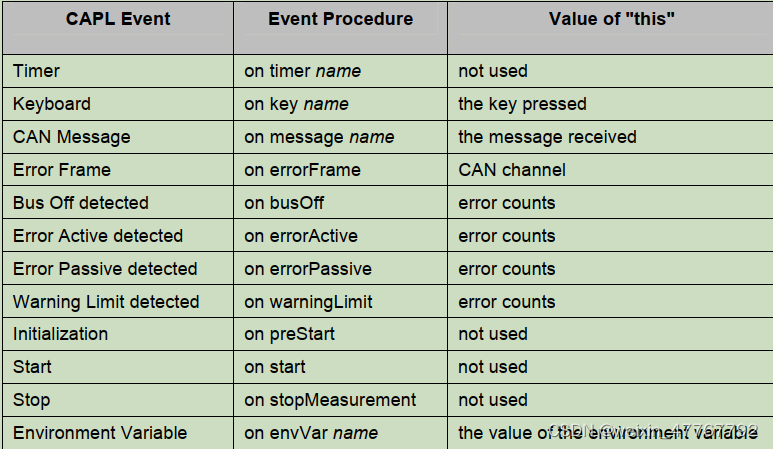 CAPL事件编程详解：事件处理、优先级与通配符应用-CSDN博客