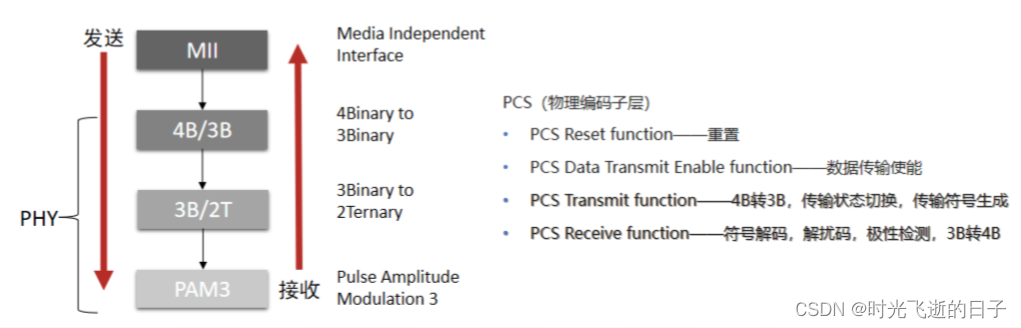 车载以太网：PHY（物理层）介绍_pcs pma pmd-CSDN博客