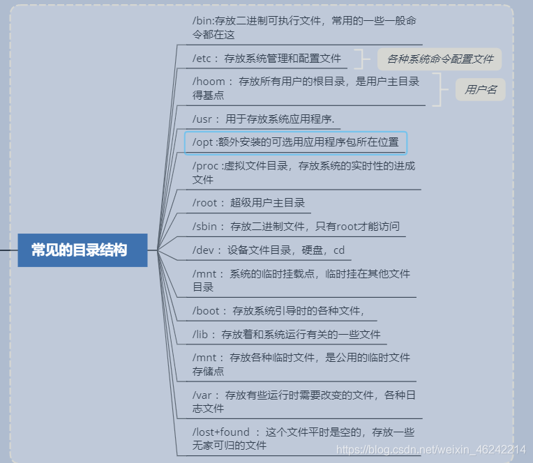 基础学习篇:1linux入门的基本操作命令基础学习篇1linux入门的基本操作命令 Csdn博客