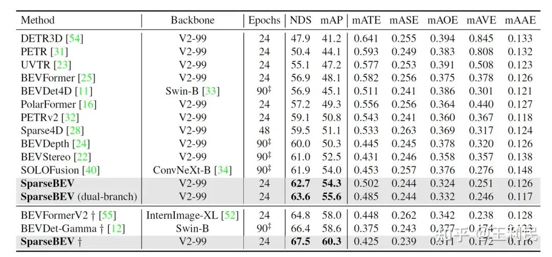 ICCV 2023 | SparseBEV：高性能的纯视觉3D检测-CSDN博客