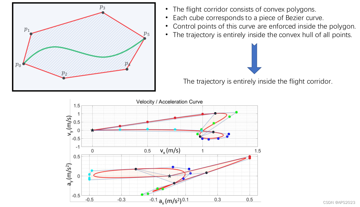 移动机器人路径规划（六）--- 软约束、硬约束下的轨迹优化/生成SOFT AND HARD CONSTRAINED TRAJECTORY OPTIMIZATION_硬约束和软约束-CSDN博客