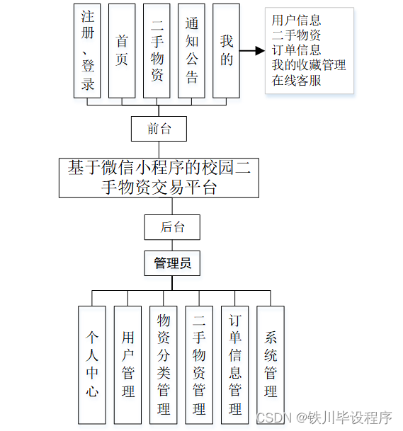 ssm/java/node/python/php基于微信小程序的校园二手物资交易平台的设计与实现【2024年毕设】-CSDN博客