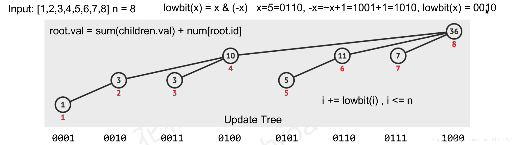 leetcode 307 (Binary Indexed Tree)-CSDN博客