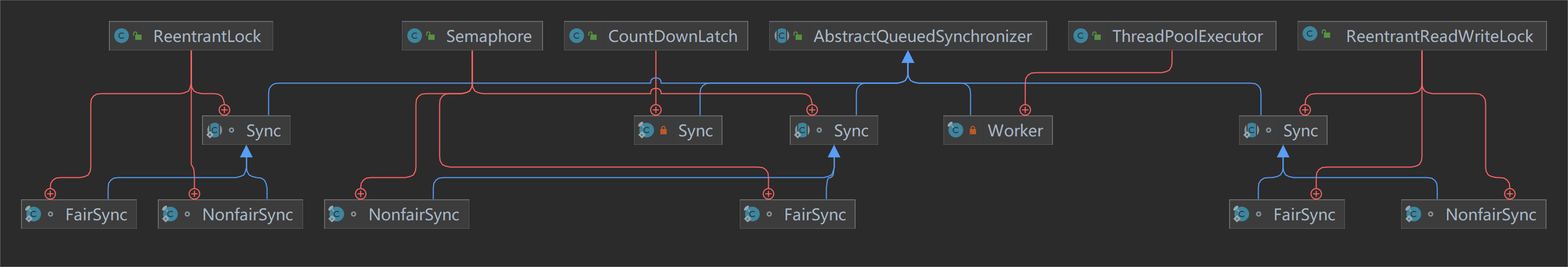 AQS前世：探索Java并发工具AbstractQueuedSynchronizer的排队自旋锁原理-CSDN博客