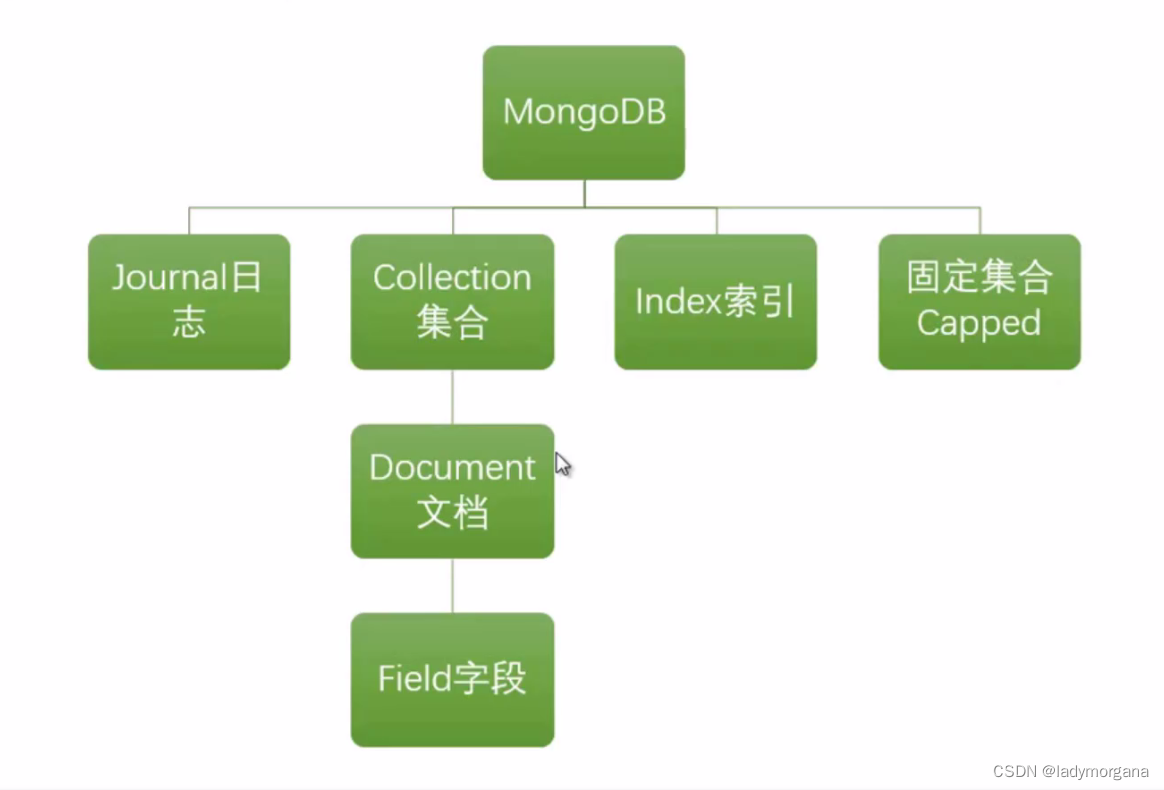 【DBA课程-笔记】第 3 章：MongoDB数据库核心知识_terarkdb 字节-CSDN博客