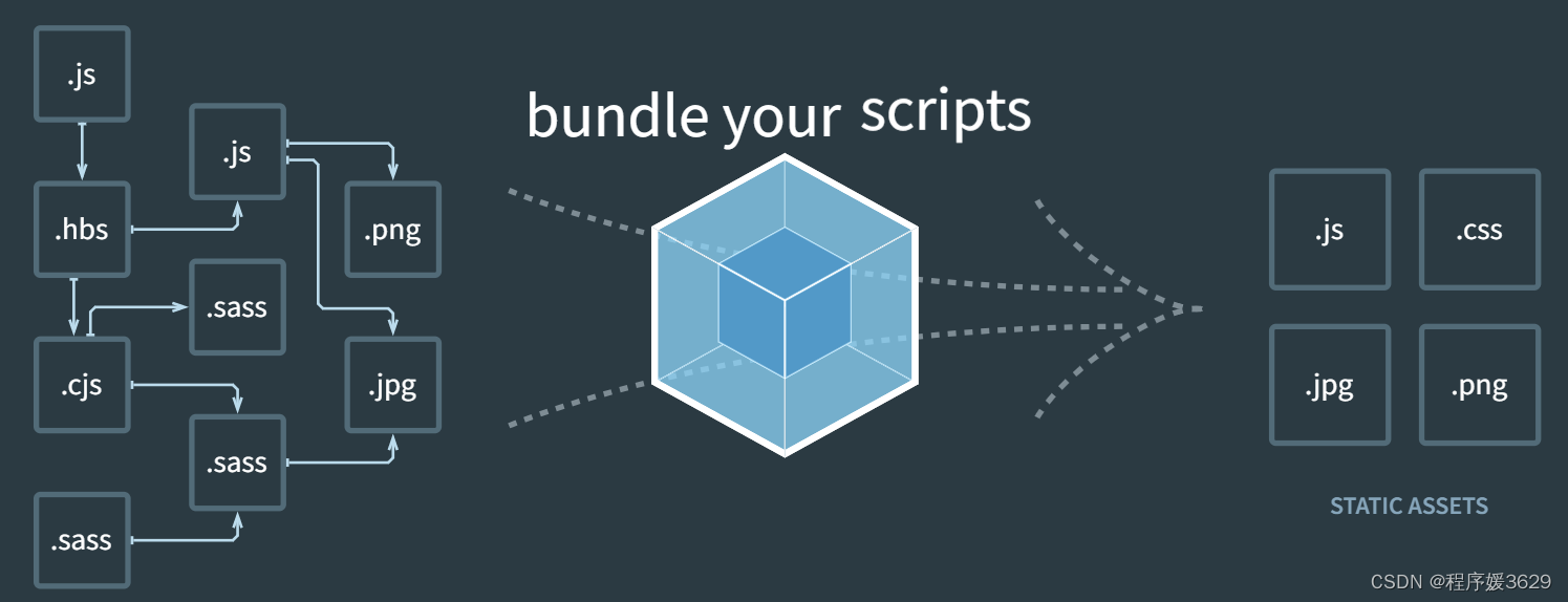 webpack基本概念及使用_webpackage-CSDN博客