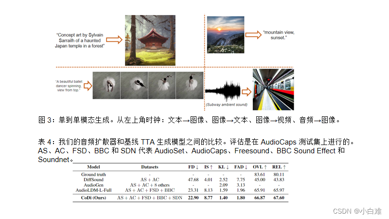 Any-to-Any Generation via Composable Diffusion-CSDN博客