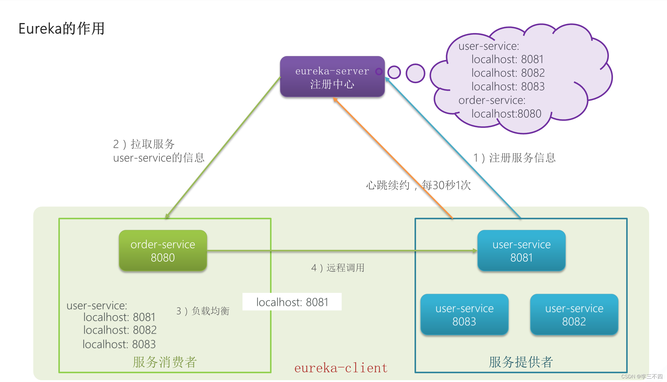 Nacos与Eureka的区别_nacos注册中心怎么维持心跳的,和eureka的区别-CSDN博客