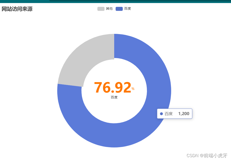 【ECharts】echarts数据化图表入门级教程（附10个案例）_echarts案例-CSDN博客