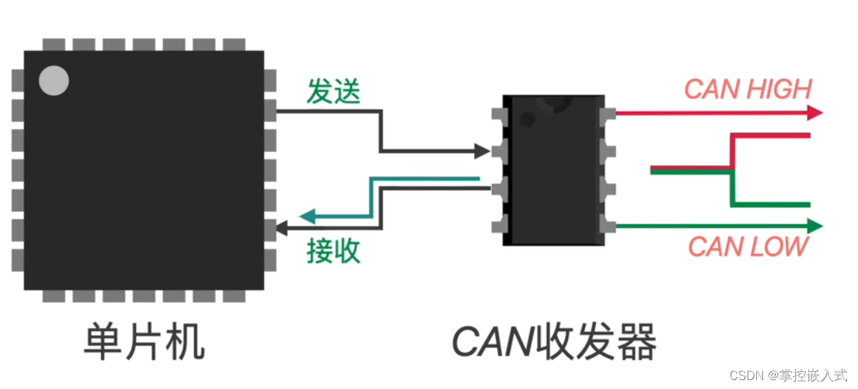 IIC、SPI、CAN、UART等概念_iic spi-CSDN博客