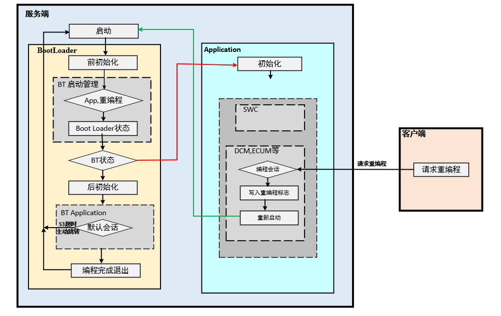 基于UDS的BootLoader设计——架构设计及规范_nxp s32k144 bootloader 基于uds-CSDN博客