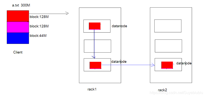 213 Hadoop体系之离线计算 Hdfs分布式文件系统 副本机制node工作机制hdfs文件读写过程分布式文件系统副本放置 Csdn博客