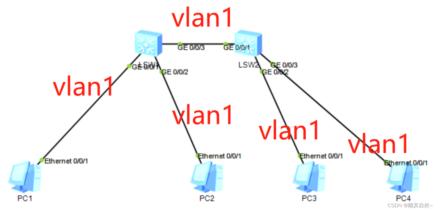 华为eNSP入门实验，Vlan配置，路由配置，用户模式，链路聚合_华为ensp软件中路由器基本配置的实训应该如何出题-CSDN博客