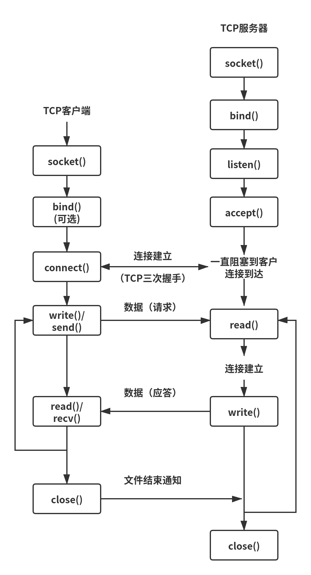 基于socket编程实现tcp和udp的通信流程基于tcp的socket编程步骤 Csdn博客