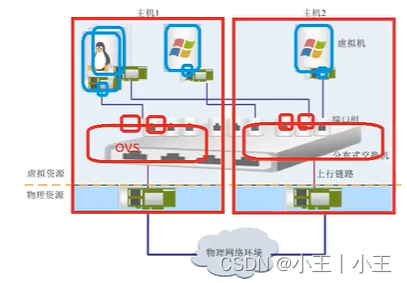 虚拟化网络_请说明vm1和vm2的流量走向-CSDN博客
