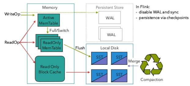 浅谈Flink基于RocksDB的增量检查点机制_flink rocksdb增量-CSDN博客