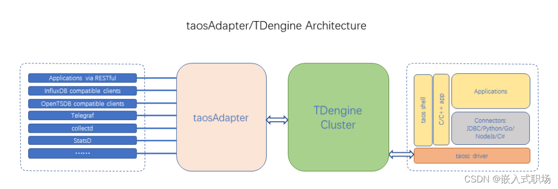 【TDengine】详解 taosAdapter 适配器-CSDN博客
