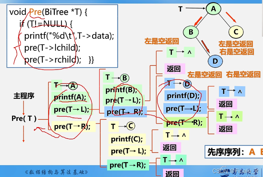 【3月第四周学习记录】数据结构与算法王卓 第五章树和二叉树 二叉树的遍历(算法实现篇)王卓二叉树层序遍历 Csdn博客