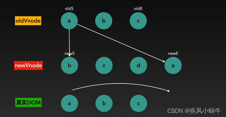 【vue】diff 算法详解_diff算法-CSDN博客