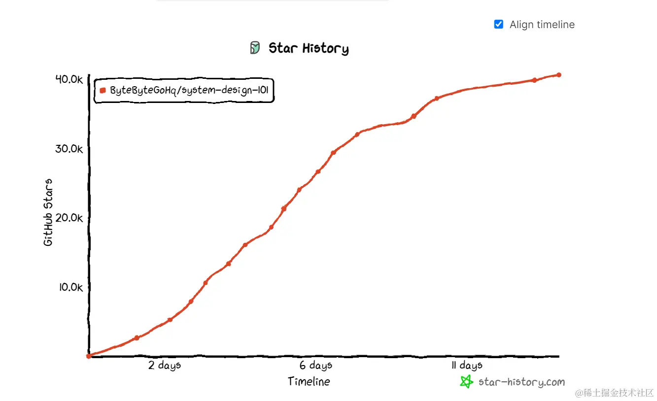 推荐一本系统设计相关的开源宝典，Github上40.6k star！_github 系统设计-CSDN博客