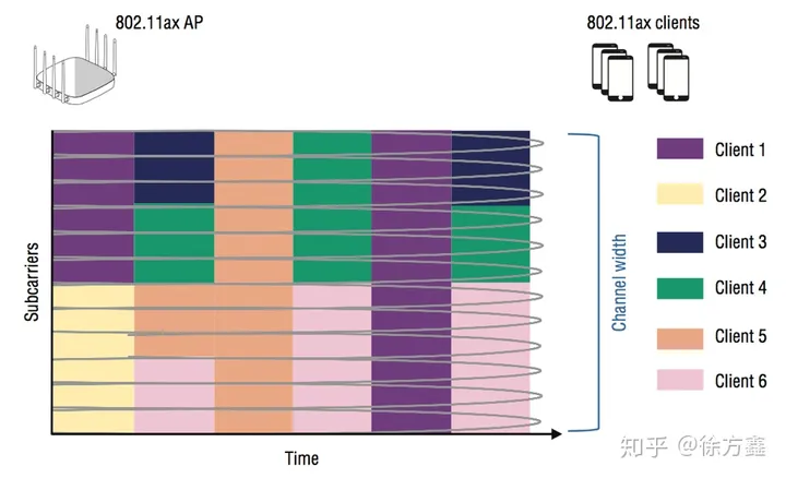 Wi-Fi 6(802.11ax)解析10-12：OMI机制、OFDMA资源单元（Resource Units）、OFDM和OFDMA ...