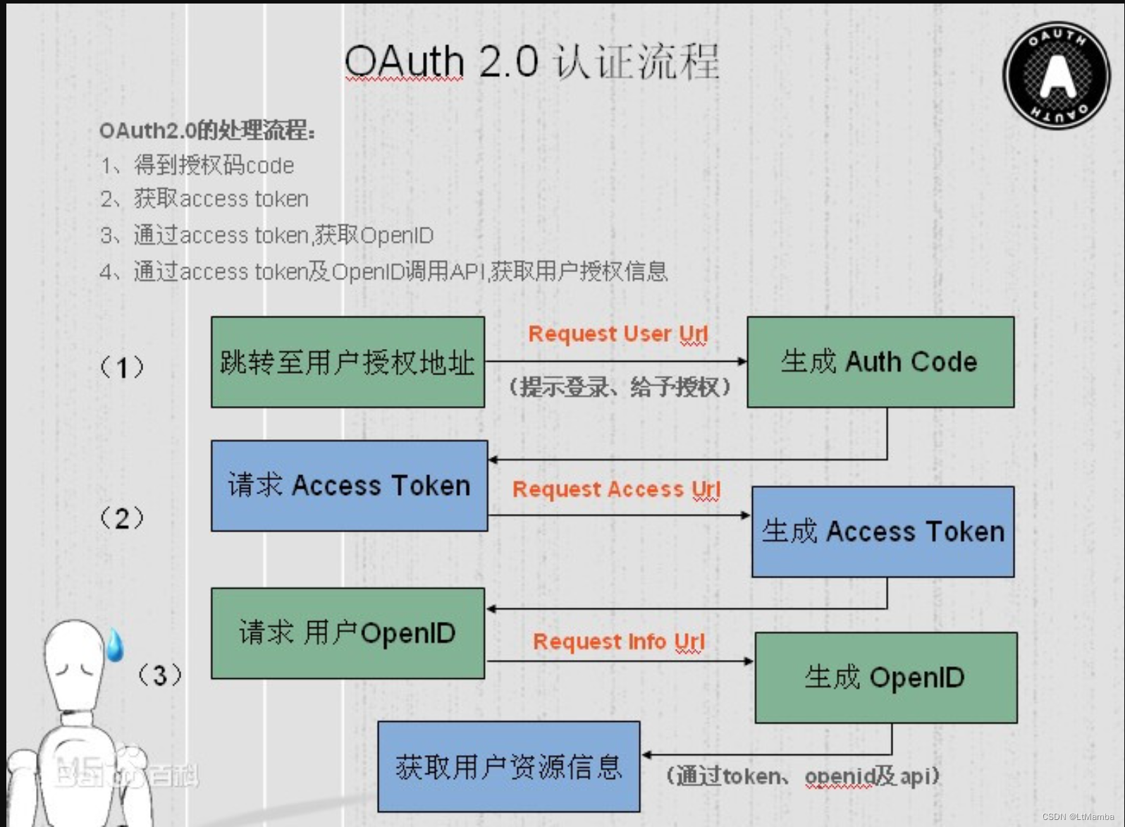 Oauth2与oidc详解 Csdn博客