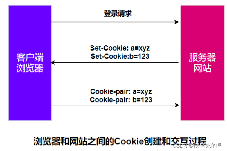 深入浅出Cookie、Session、Token：背后的技术原理_token会话跟踪的原理-CSDN博客