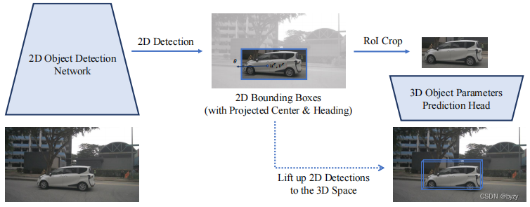 3D Object Detection for Autonomous Driving: A Review and New Outlooks ...