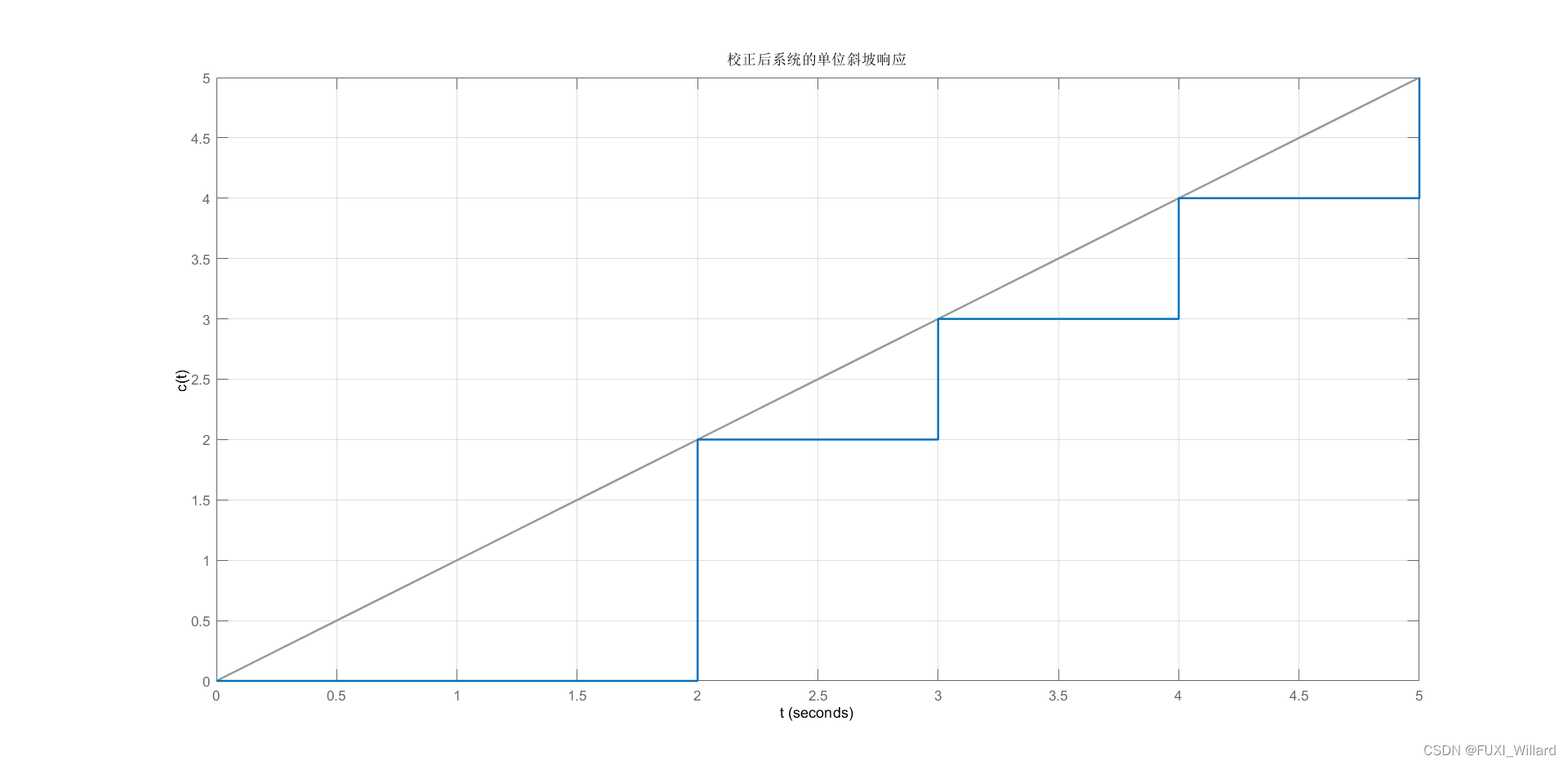 Matlab基础6：线性离散系统的分析matlab 线性离散系统求相应 Csdn博客 