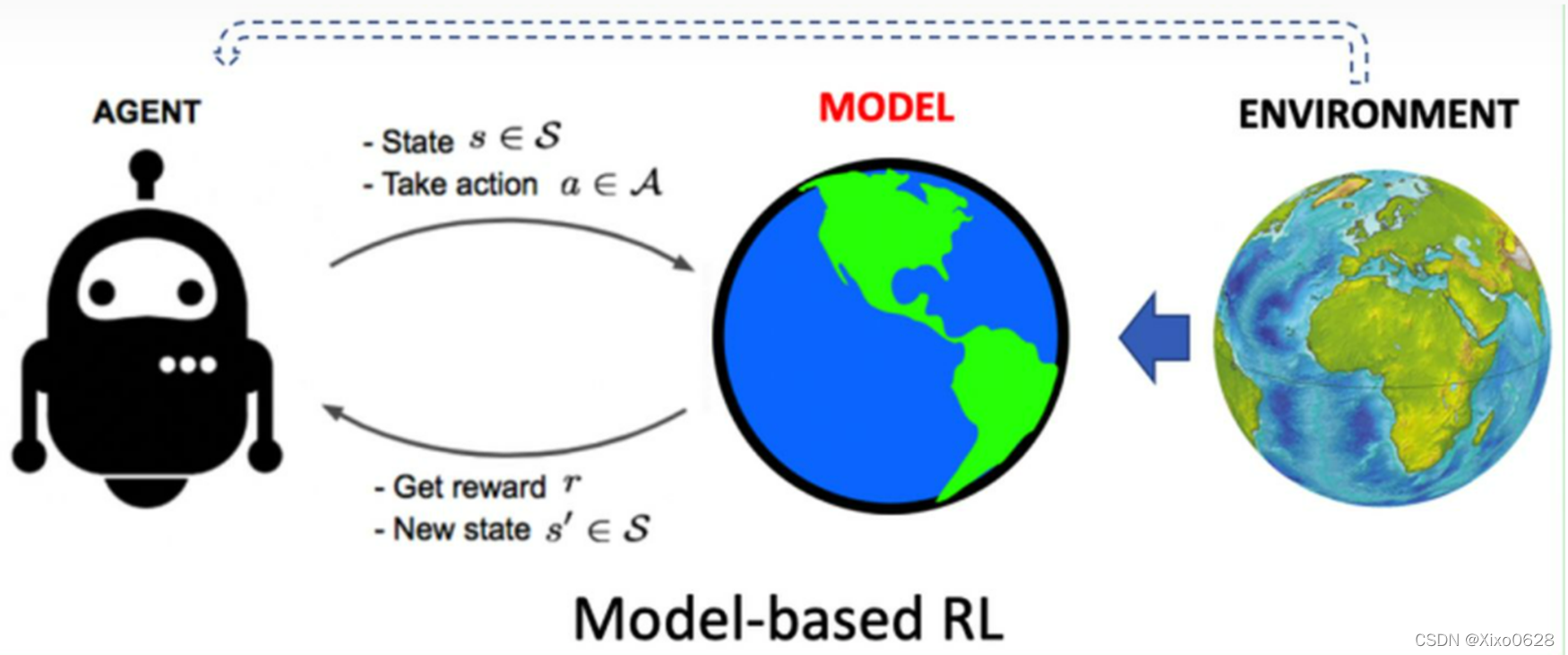 【论文笔记】强化学习论文阅读-Model-Based RL 9篇_model-based rl with model-free fine-tuning-CSDN博客